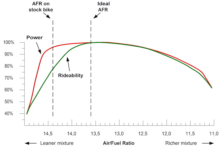 The details about air/fuel ratio in a motorcycle