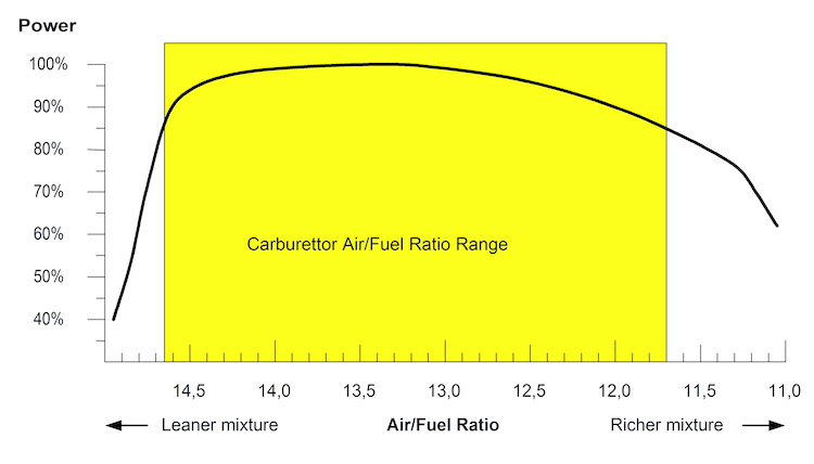 The Motorcycle Carburetor.